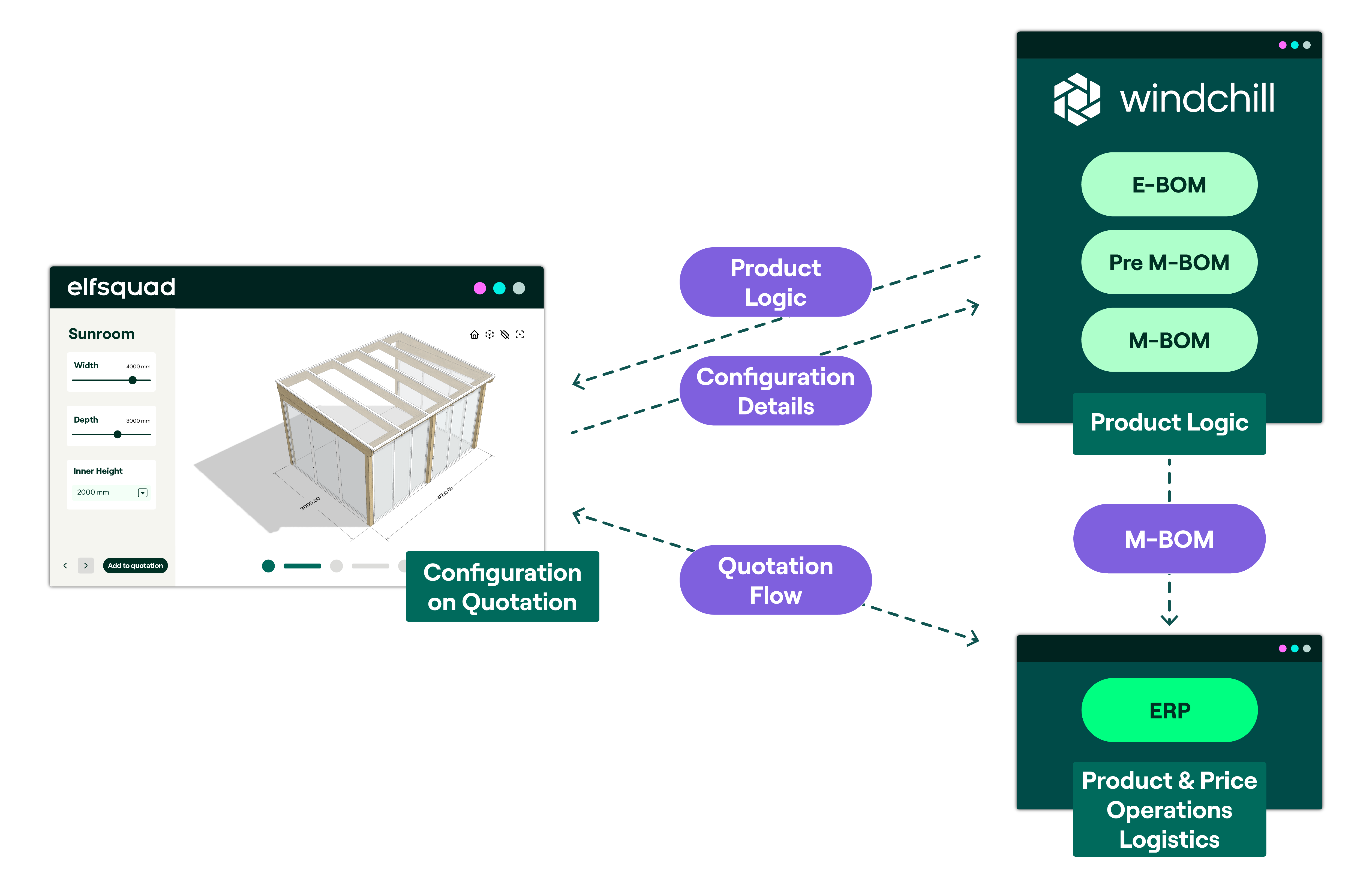 Elfsquad CPQ Software for PTC Windchill PLM